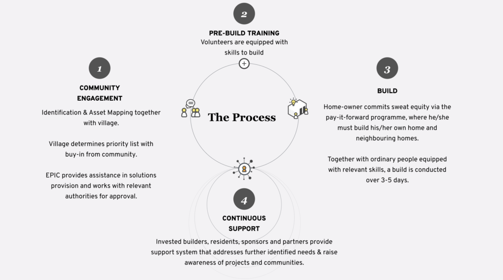 How it Works - EPIC Homes